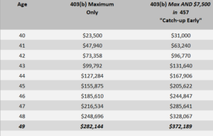How 403(b) and 457 Plans Work Together - Bridgeview Capital Advisors, Inc.