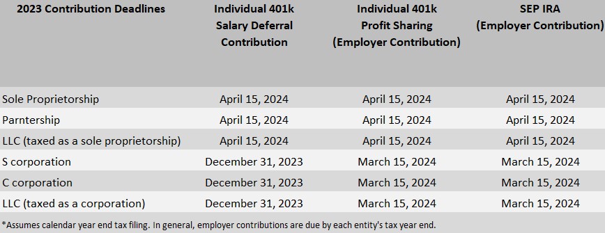 Individual 401k vs SEP IRA - Bridgeview Capital Advisors, Inc.