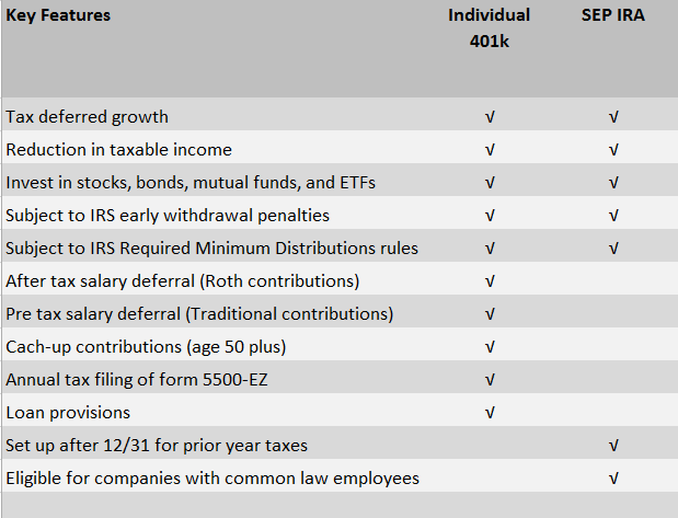 Individual 401k vs SEP IRA - Bridgeview Capital Advisors, Inc.