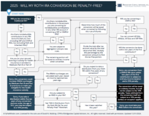 Roth IRA Conversion - The Pro Rata Rule Is Lurking - Bridgeview Capital ...